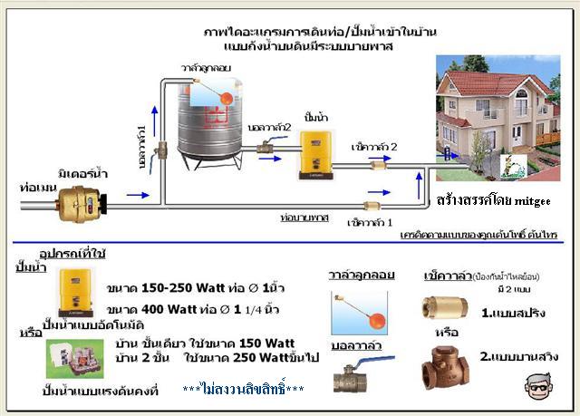 สอบถามเกี่ยวกับการต่อประปาเข้าบ้านหน่อยครับ น้ำแรงอยู่แล้ว จำเป็นต้อง
