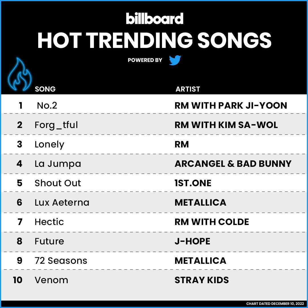 RM 4 Billboard Hot Trending Songs Chart Top 10