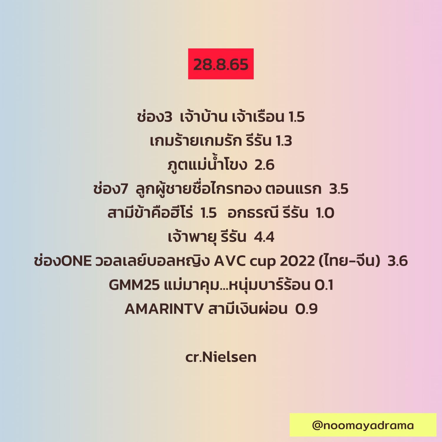 เรตติ้งรวมทั่วประเทศ วันที่ 26-28 ส.ค. 65 • หงส์ฟ้าลาจอ, เจ้าแม่ทอหูกนิวไฮวันศุกร์ - Pantip