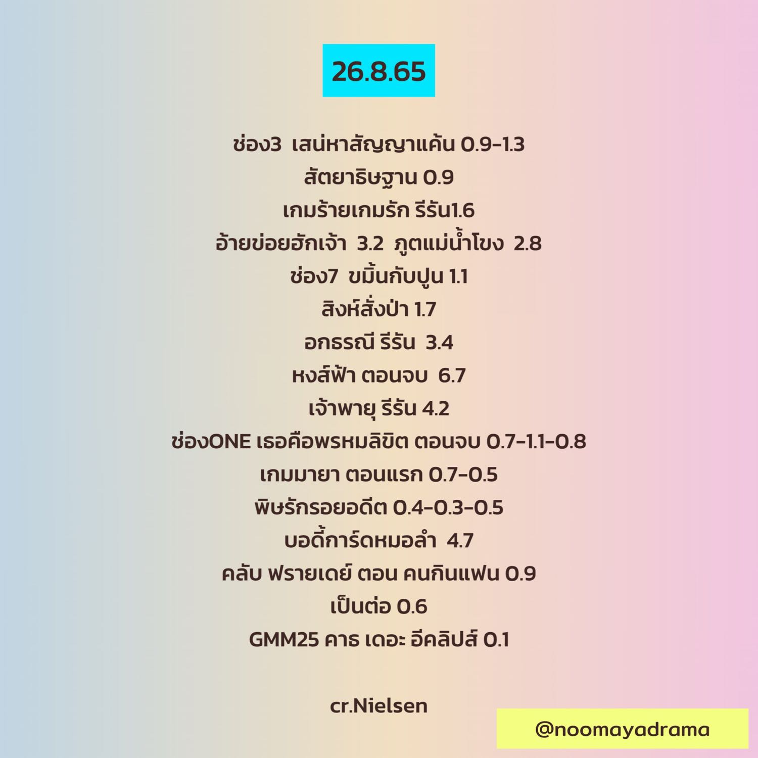 เรตติ้งรวมทั่วประเทศ วันที่ 26-28 ส.ค. 65 • หงส์ฟ้าลาจอ, เจ้าแม่ทอหูกนิวไฮวันศุกร์ - Pantip