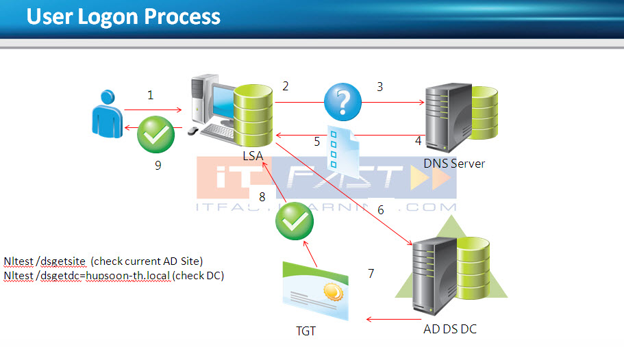 เกี่ยวกับการ Logon process เข้า Active Directory ครับ - Pantip