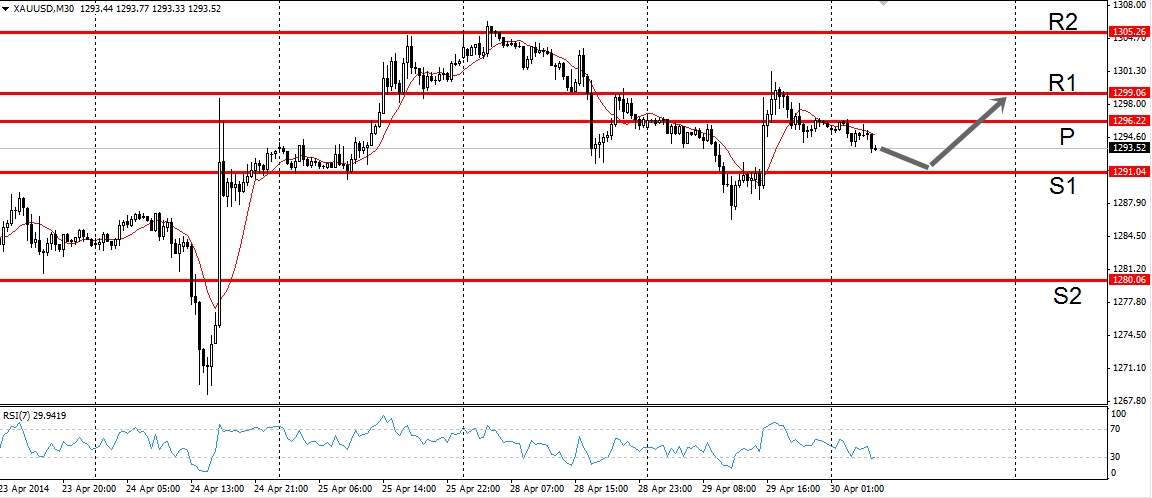Forex and Gold Spot Technical Analysis 30th AprilR&S - Pantip
