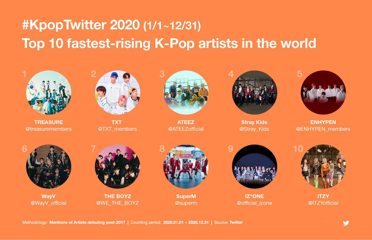 K POP TOP 10 K POP Twitter 2020 Pantip K POP TOP 10 K POP Twitter 2020 Pantip