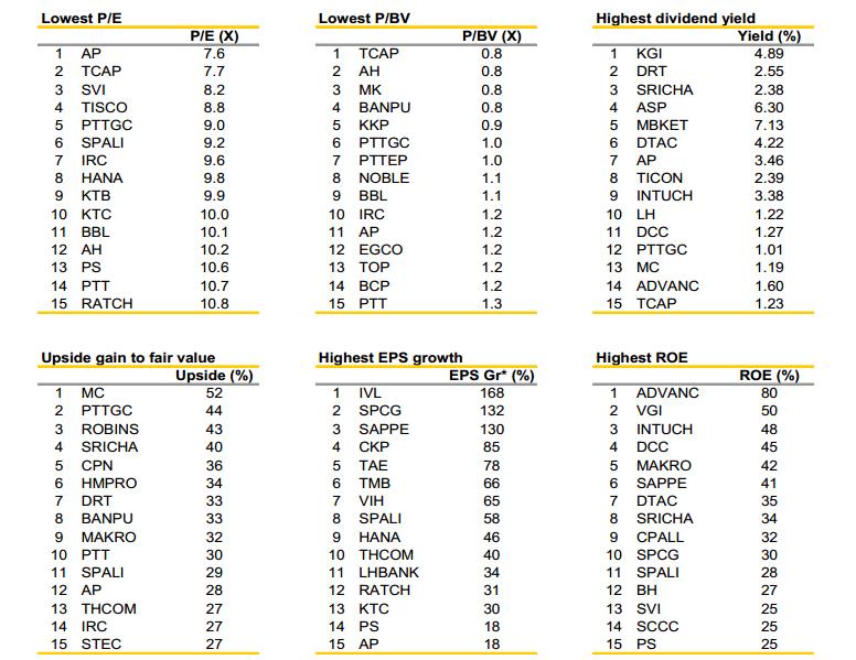 KSS TOP LIST/ LOWEST PE , PBV/ HIGHEST DIVIDEN, EPS ,ROE - Pantip