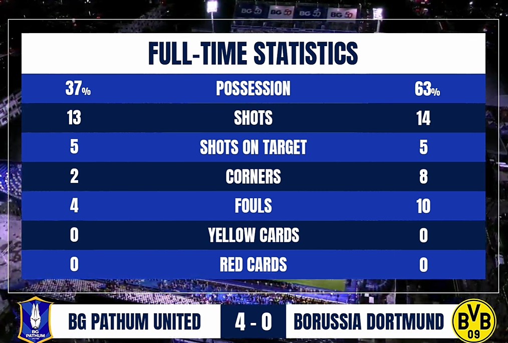 BG นี่ถ้าไปเล่น UCL คงโหดมาก ขนาดรองแชมป์ UCL ยังร้องขอชีวิต - Pantip